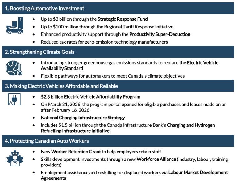 Electric Mobility Canada welcomes continued federal support for the ...